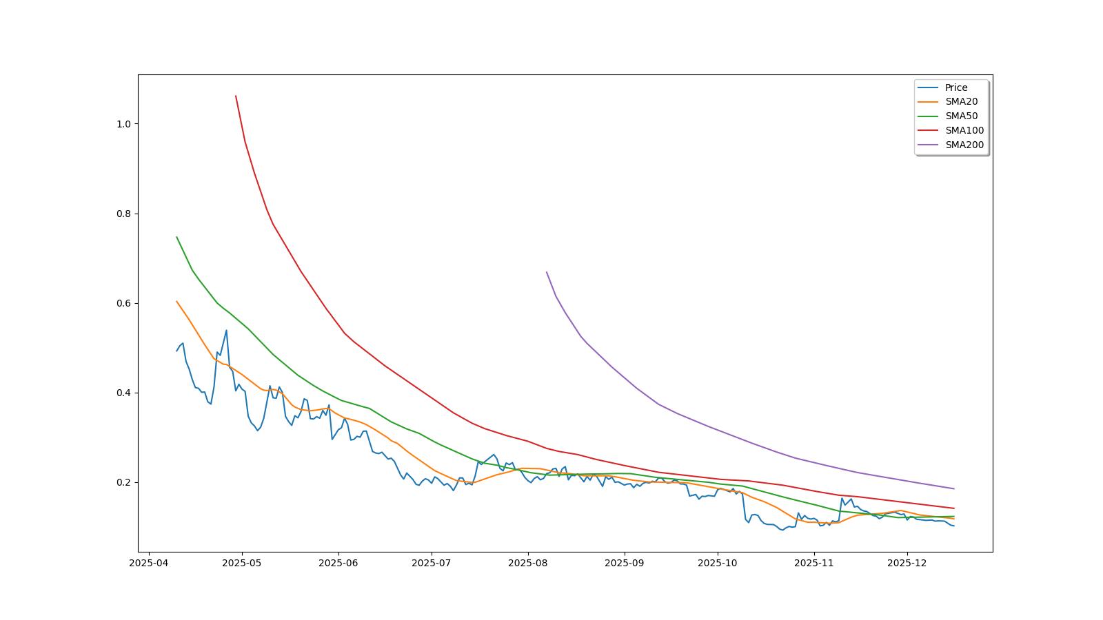 Official Melania Meme Simple Moving Averages