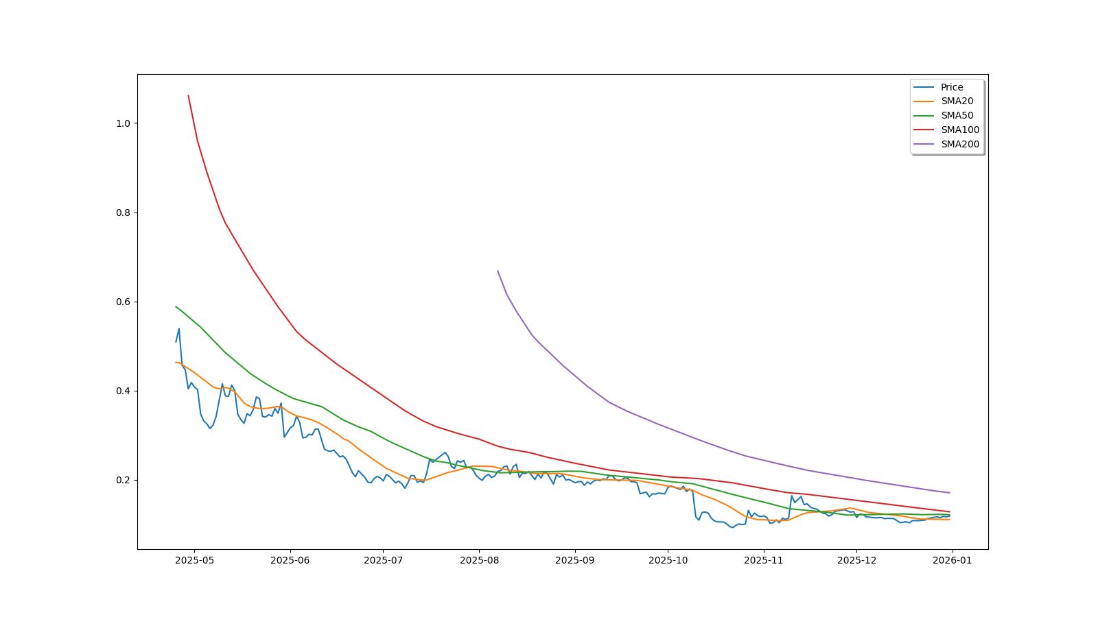 Official Melania Meme Simple Moving Averages