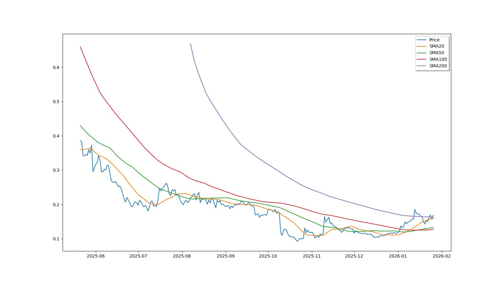 Official Melania Meme Simple Moving Averages