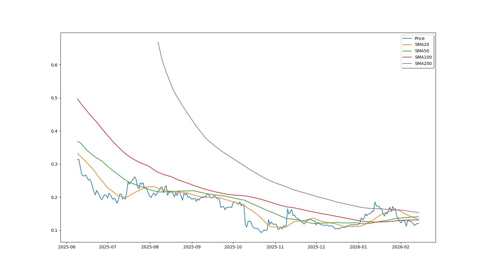 Official Melania Meme Simple Moving Averages