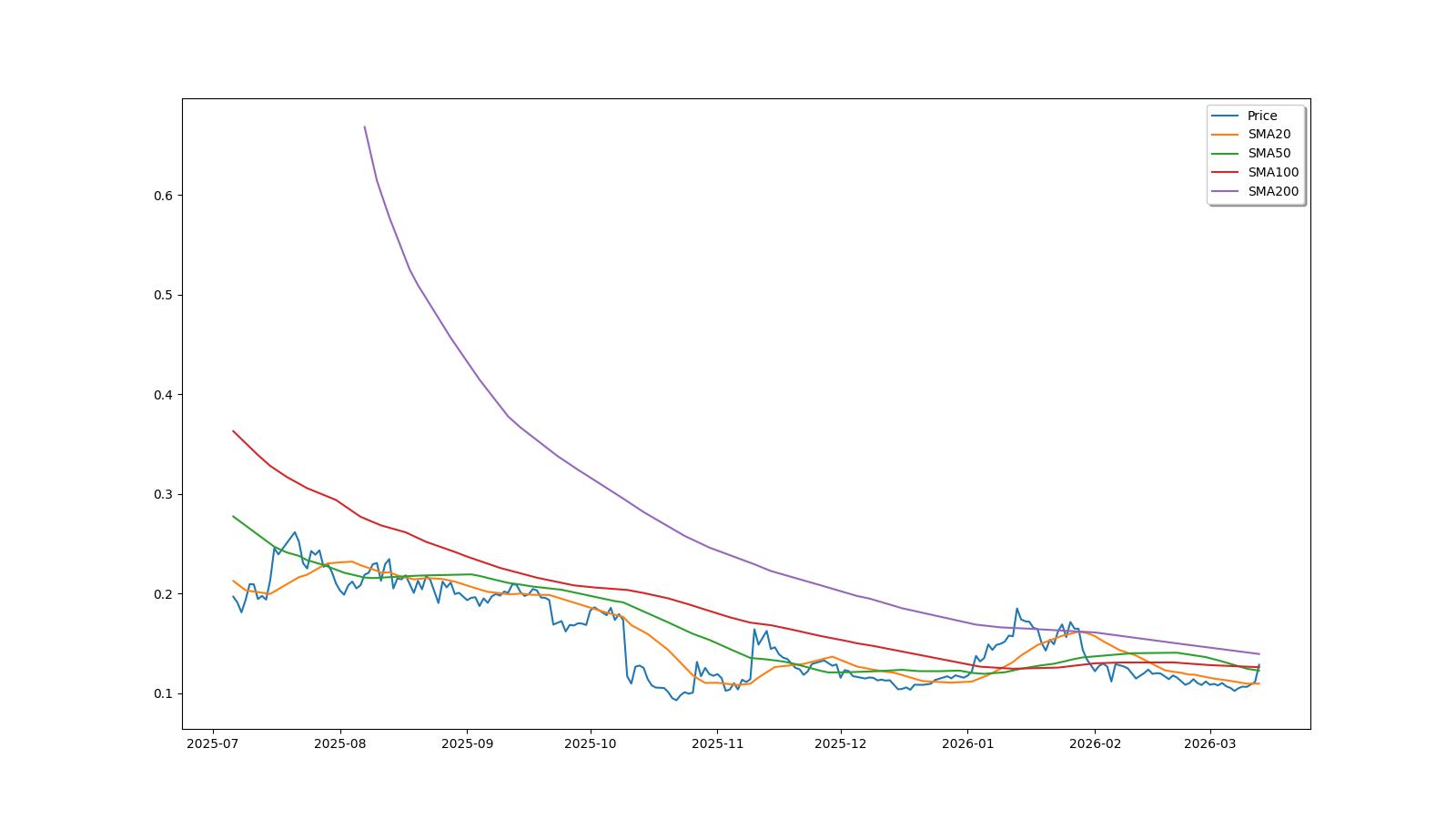 Official Melania Meme Simple Moving Averages