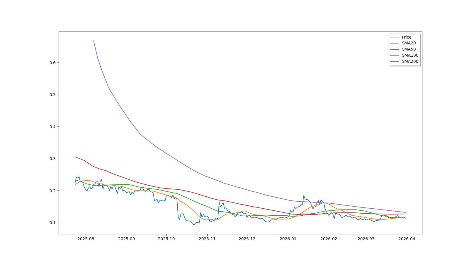 Official Melania Meme Simple Moving Averages