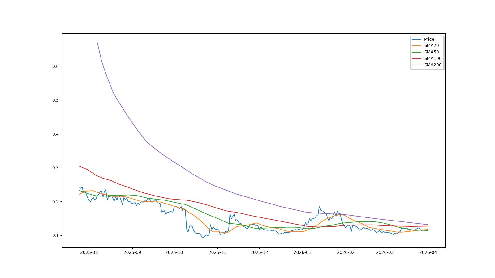 Official Melania Meme Simple Moving Averages