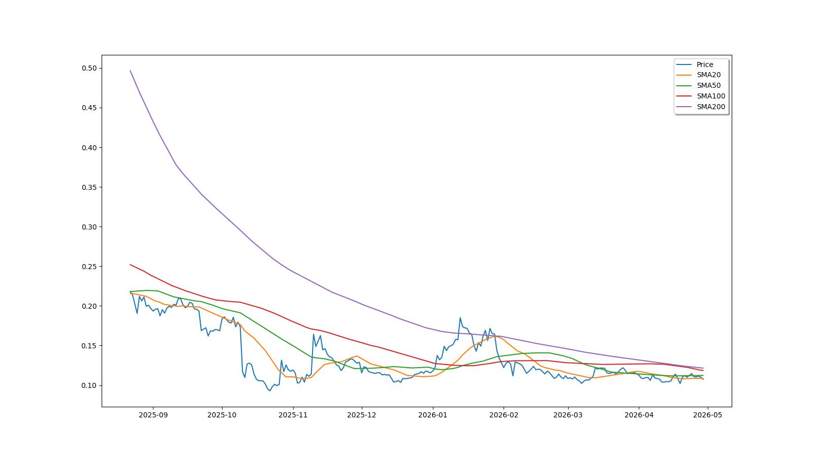 Official Melania Meme Simple Moving Averages