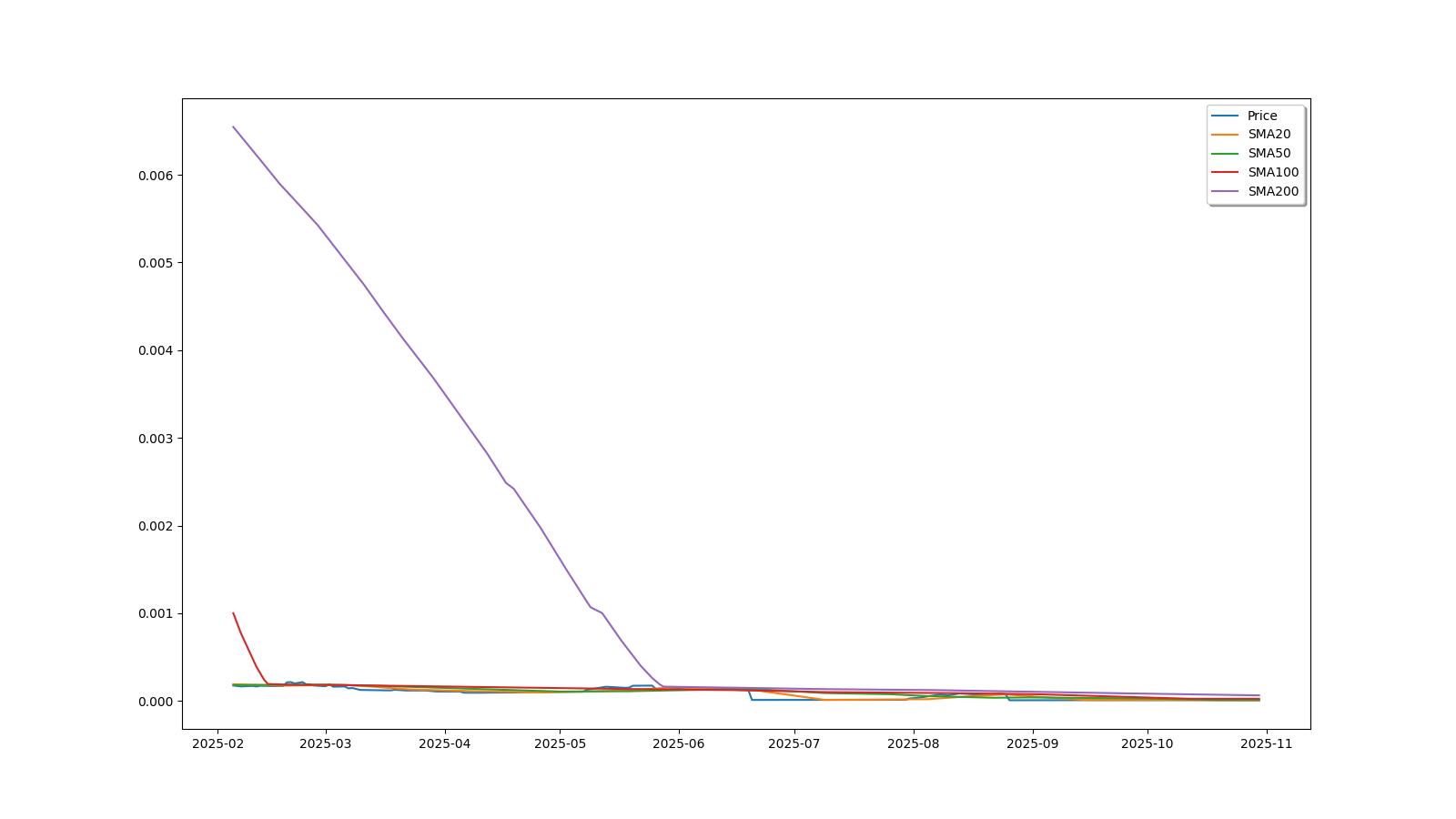 MELD Simple Moving Averages