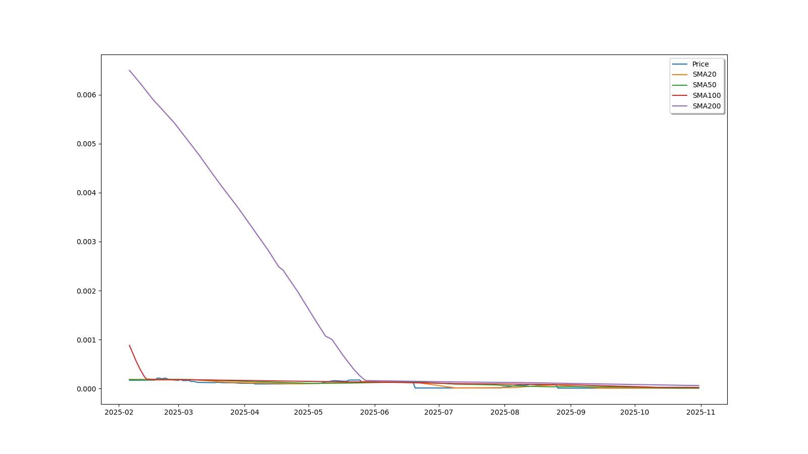 MELD Simple Moving Averages