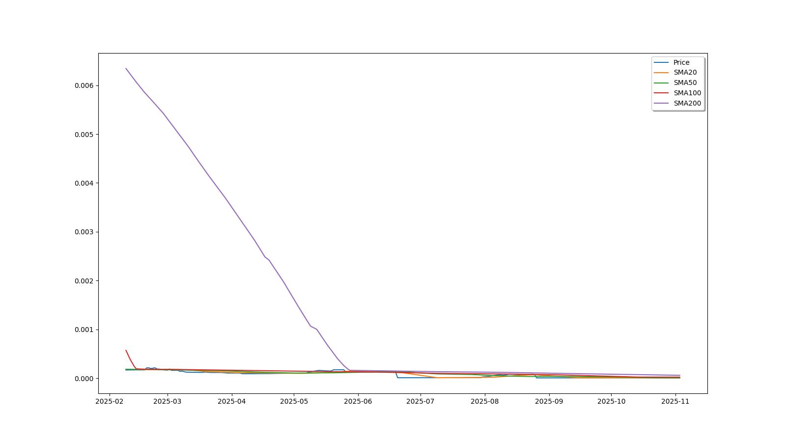 MELD Simple Moving Averages