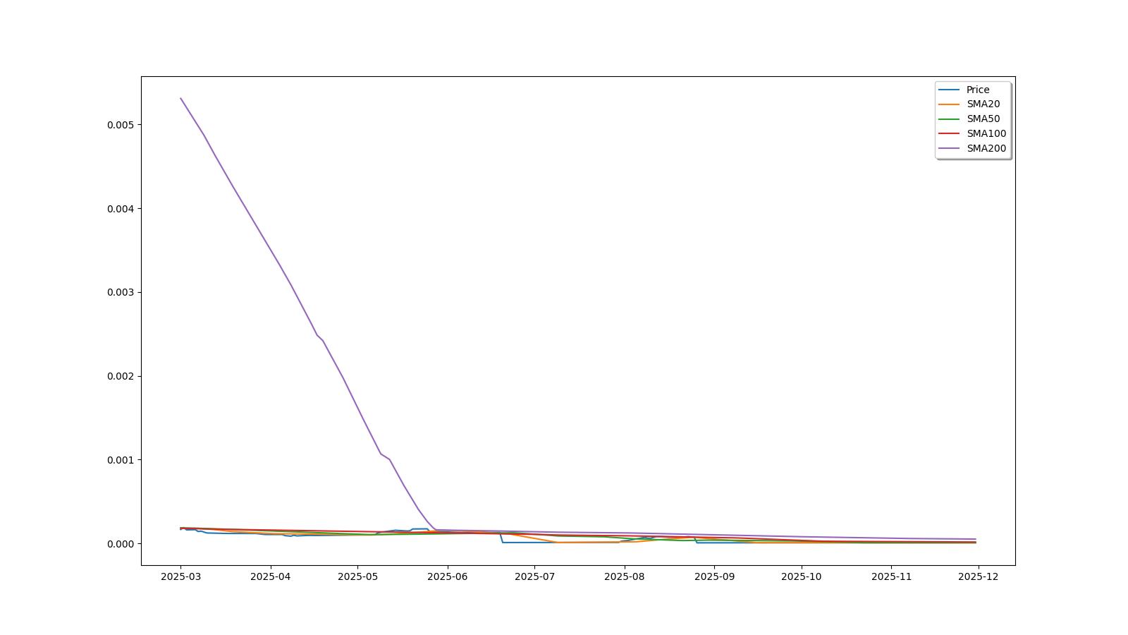 MELD Simple Moving Averages