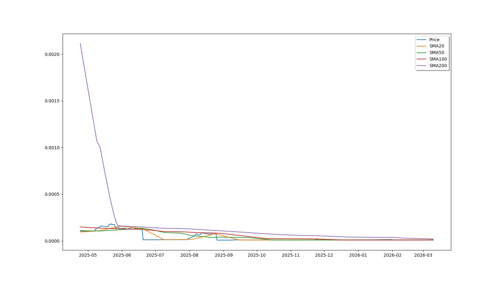 MELD Simple Moving Averages