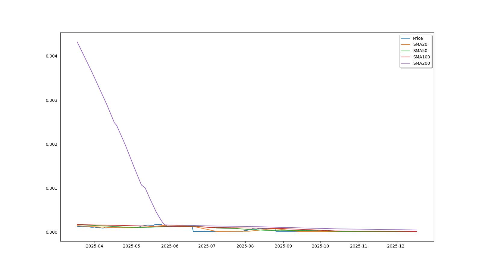MELD Simple Moving Averages