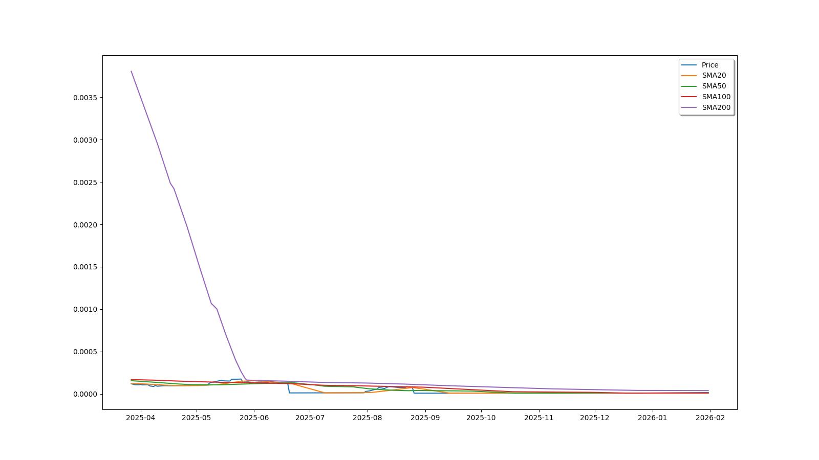 MELD Simple Moving Averages