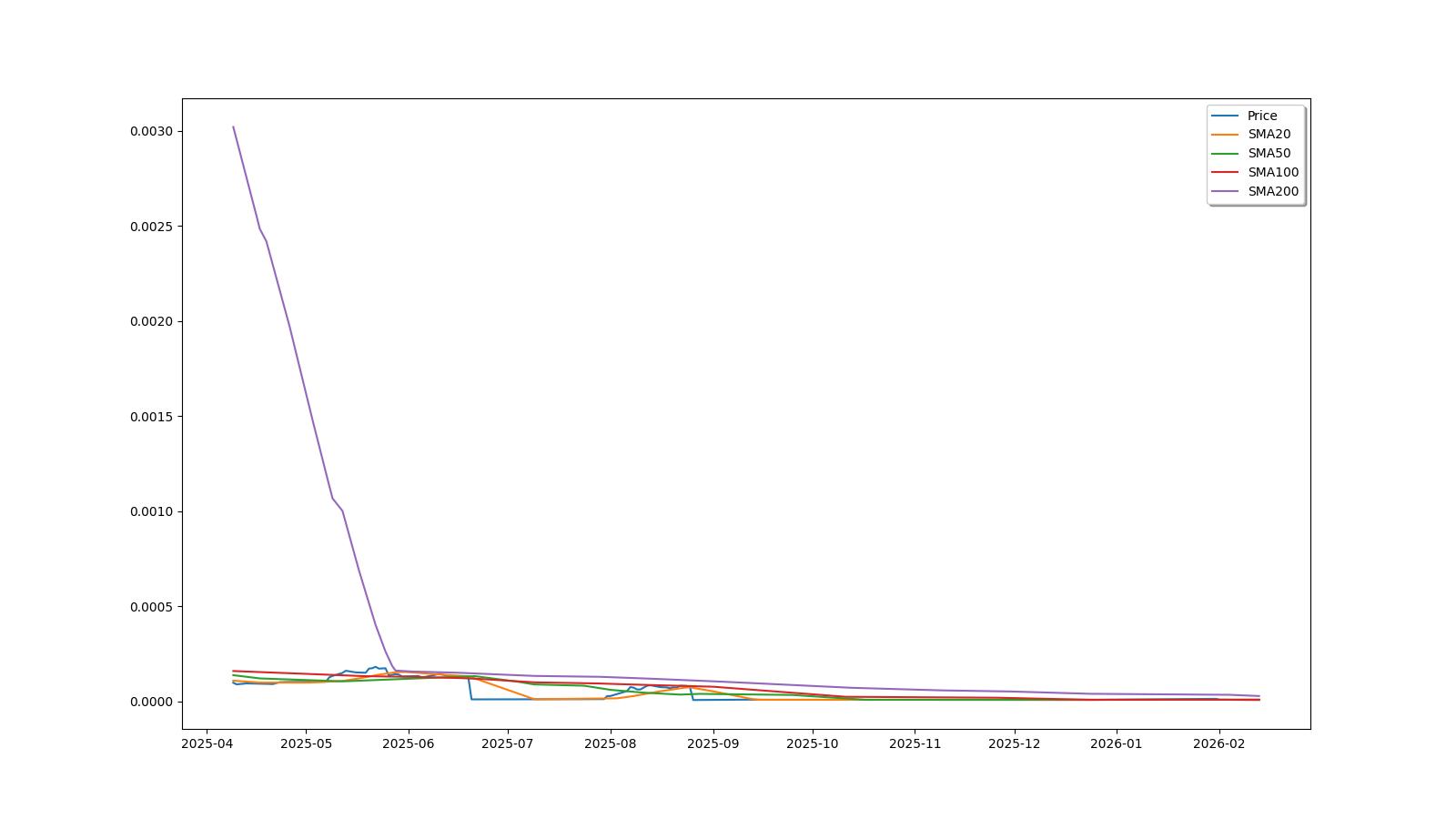 MELD Simple Moving Averages