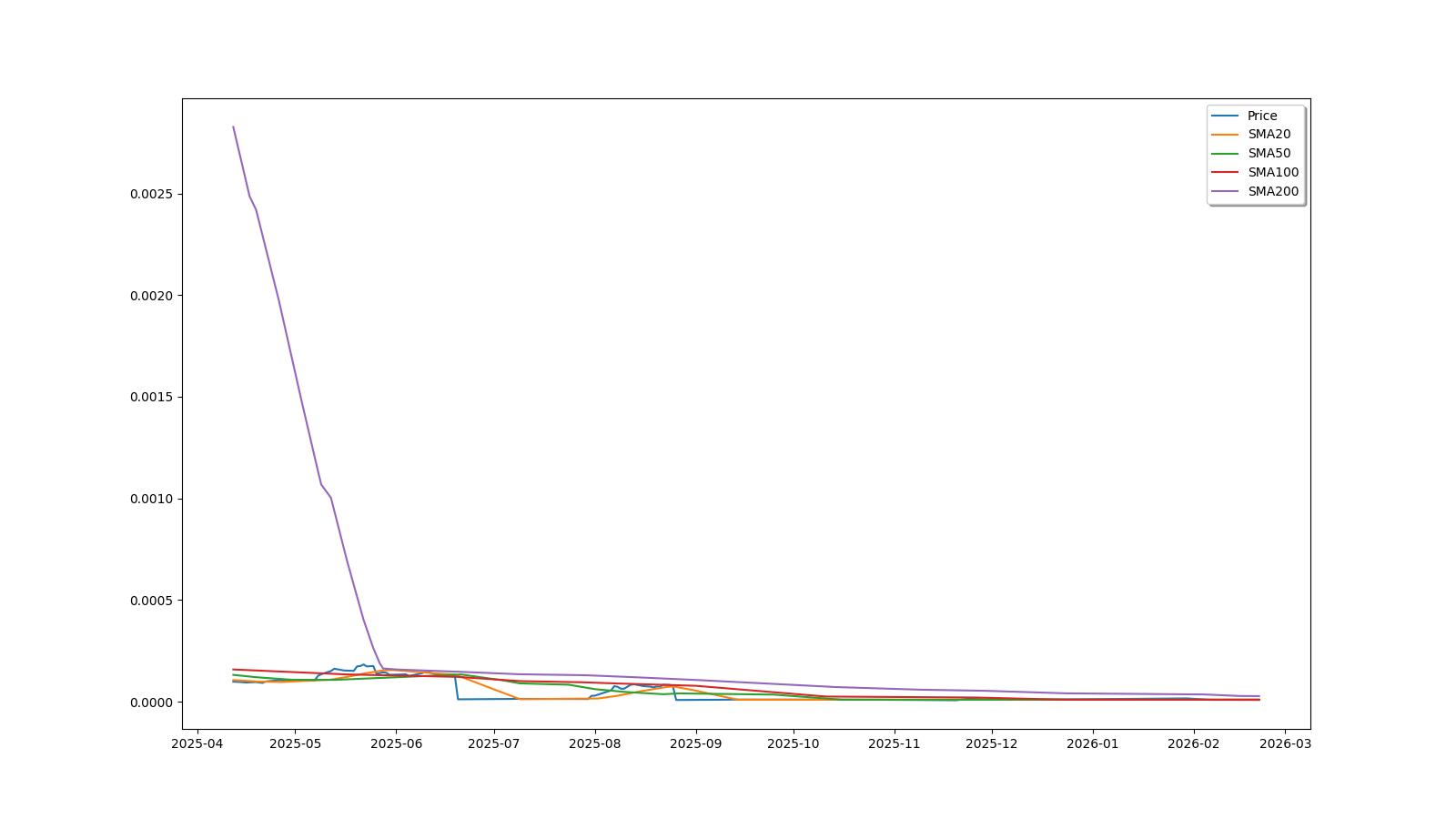 MELD Simple Moving Averages