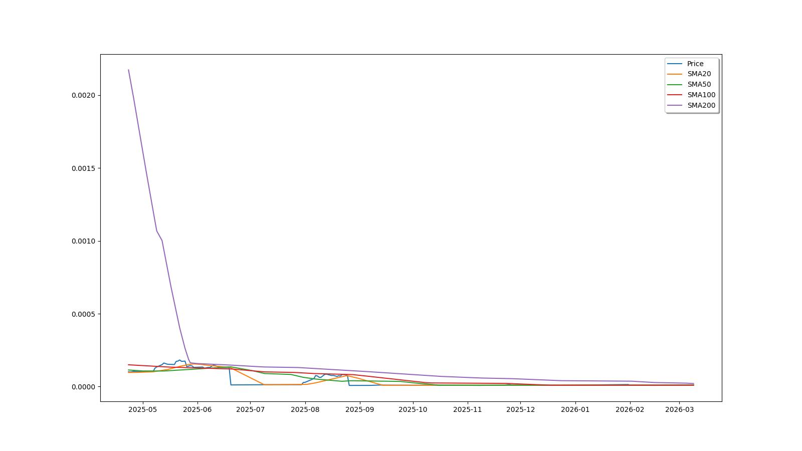 MELD Simple Moving Averages