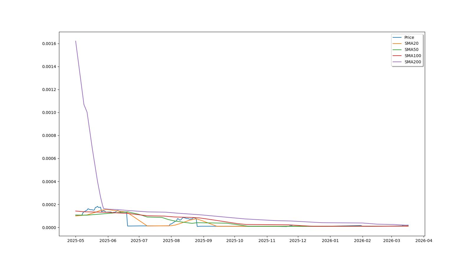 MELD Simple Moving Averages