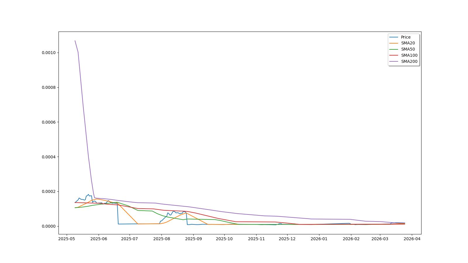 MELD Simple Moving Averages