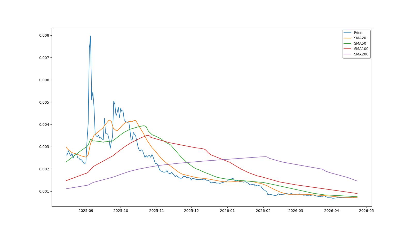 Melega Simple Moving Averages