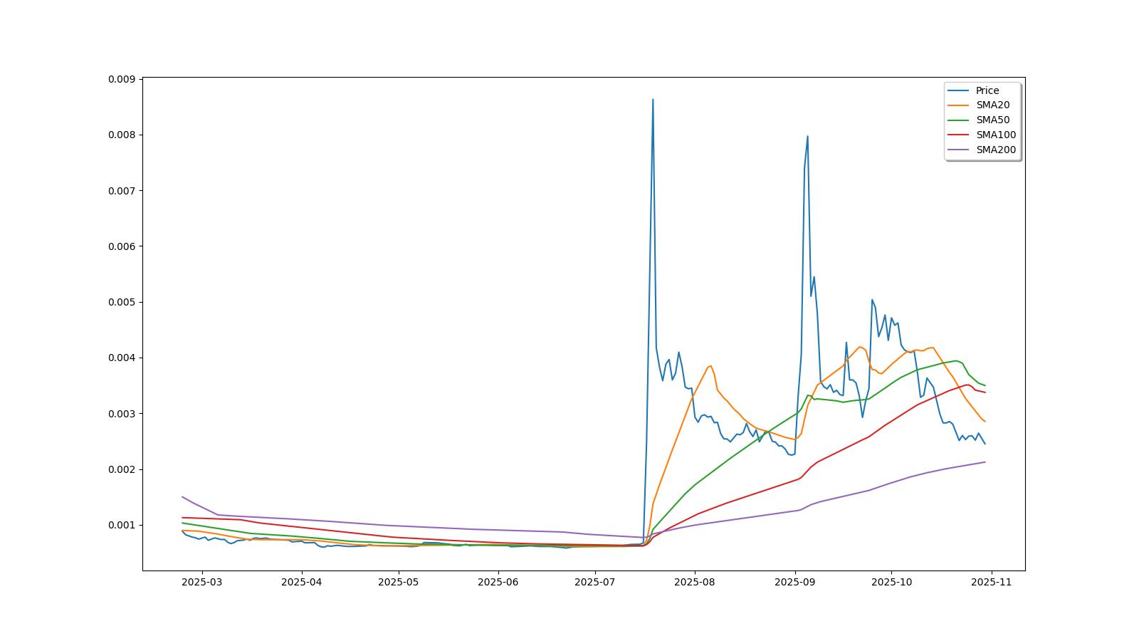 Melega Simple Moving Averages