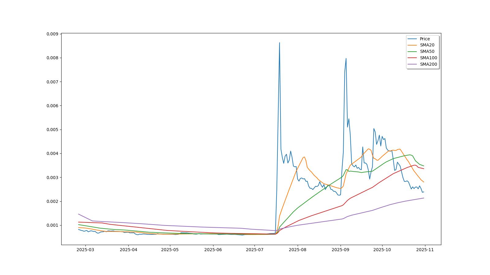 Melega Simple Moving Averages