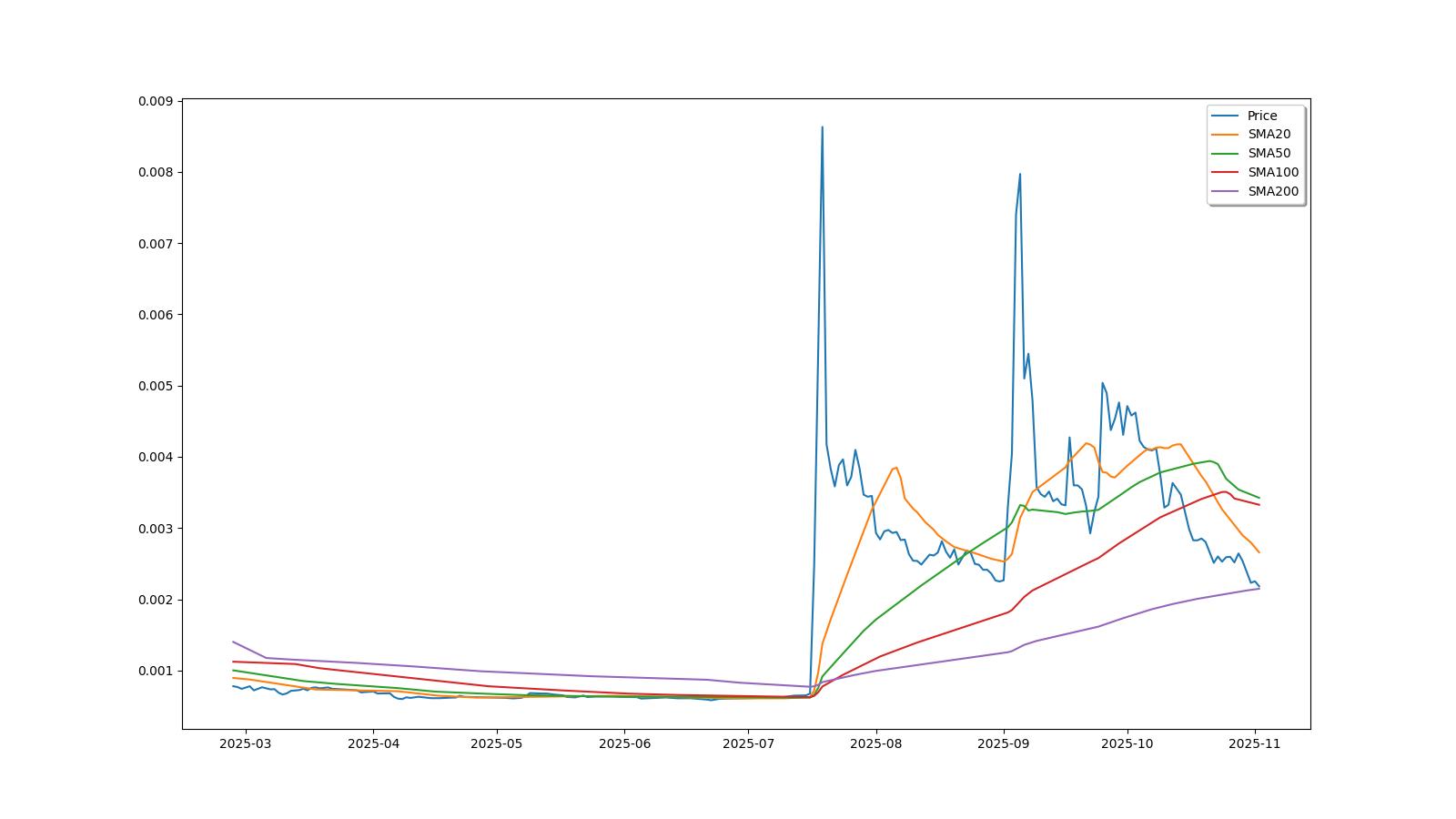 Melega Simple Moving Averages