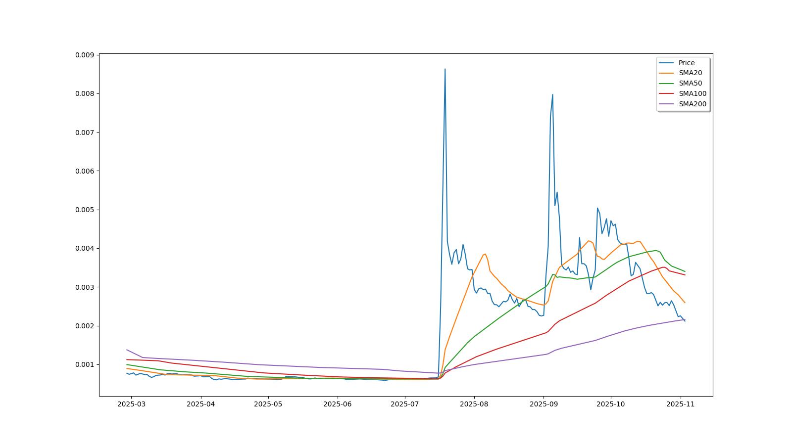 Melega Simple Moving Averages