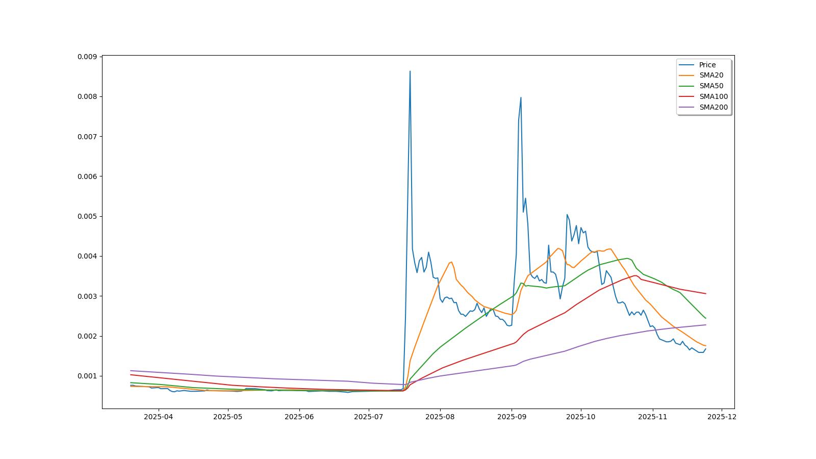 Melega Simple Moving Averages