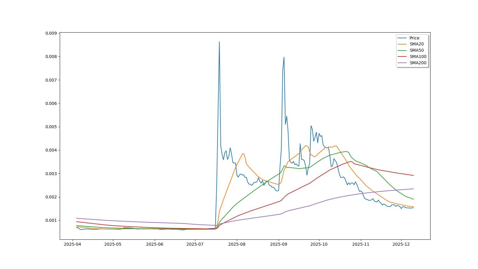 Melega Simple Moving Averages