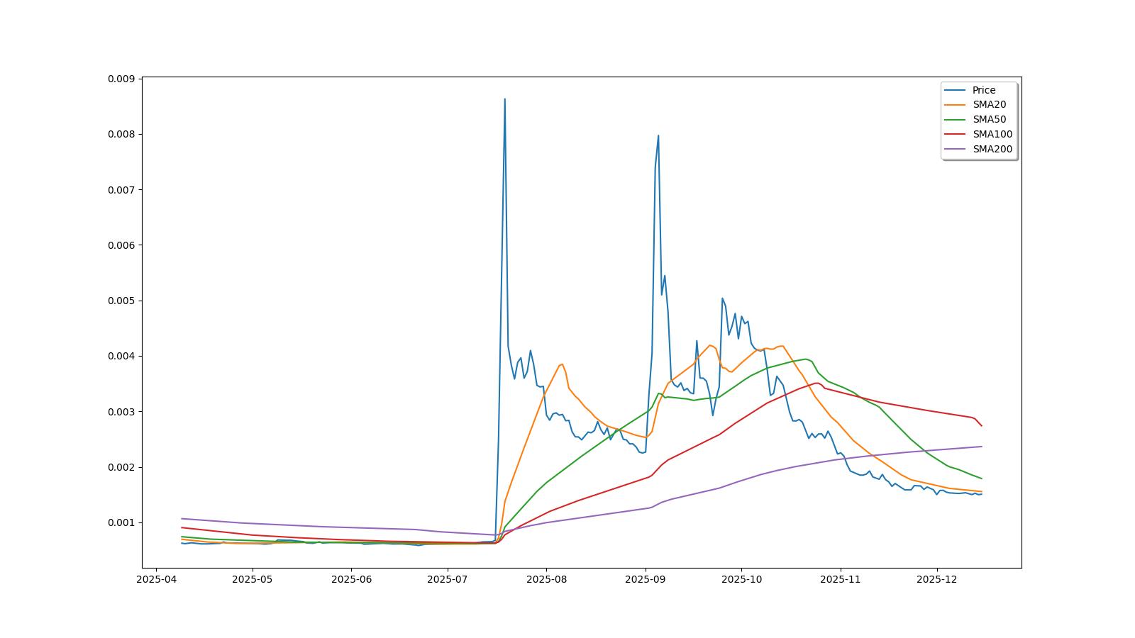Melega Simple Moving Averages