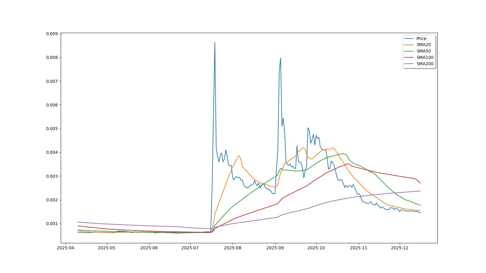 Melega Simple Moving Averages