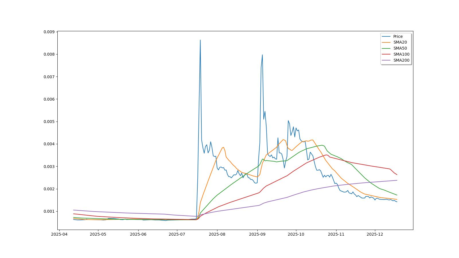 Melega Simple Moving Averages