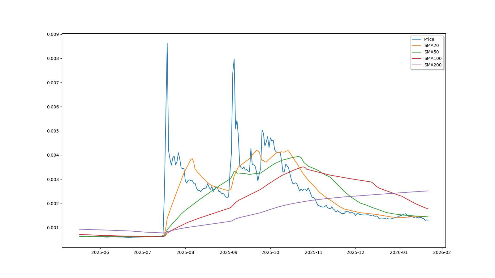 Melega Simple Moving Averages