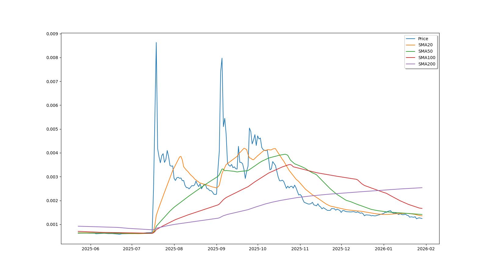 Melega Simple Moving Averages