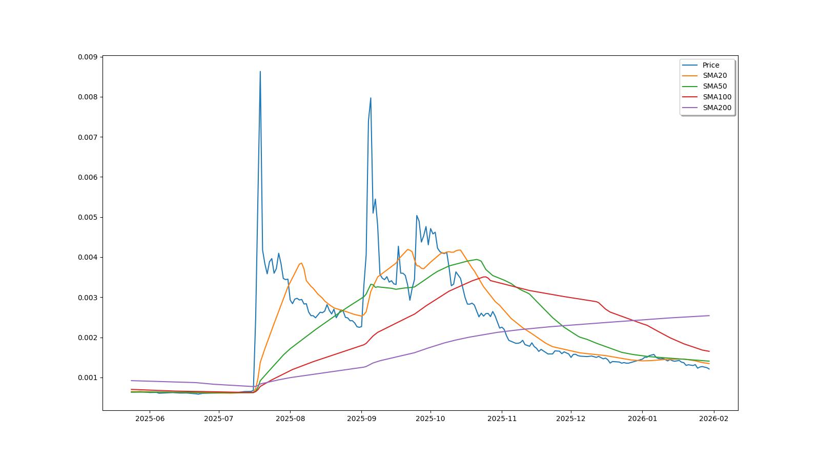 Melega Simple Moving Averages