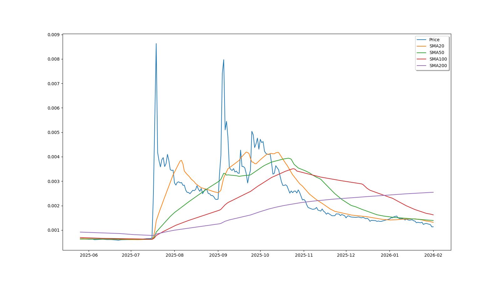 Melega Simple Moving Averages