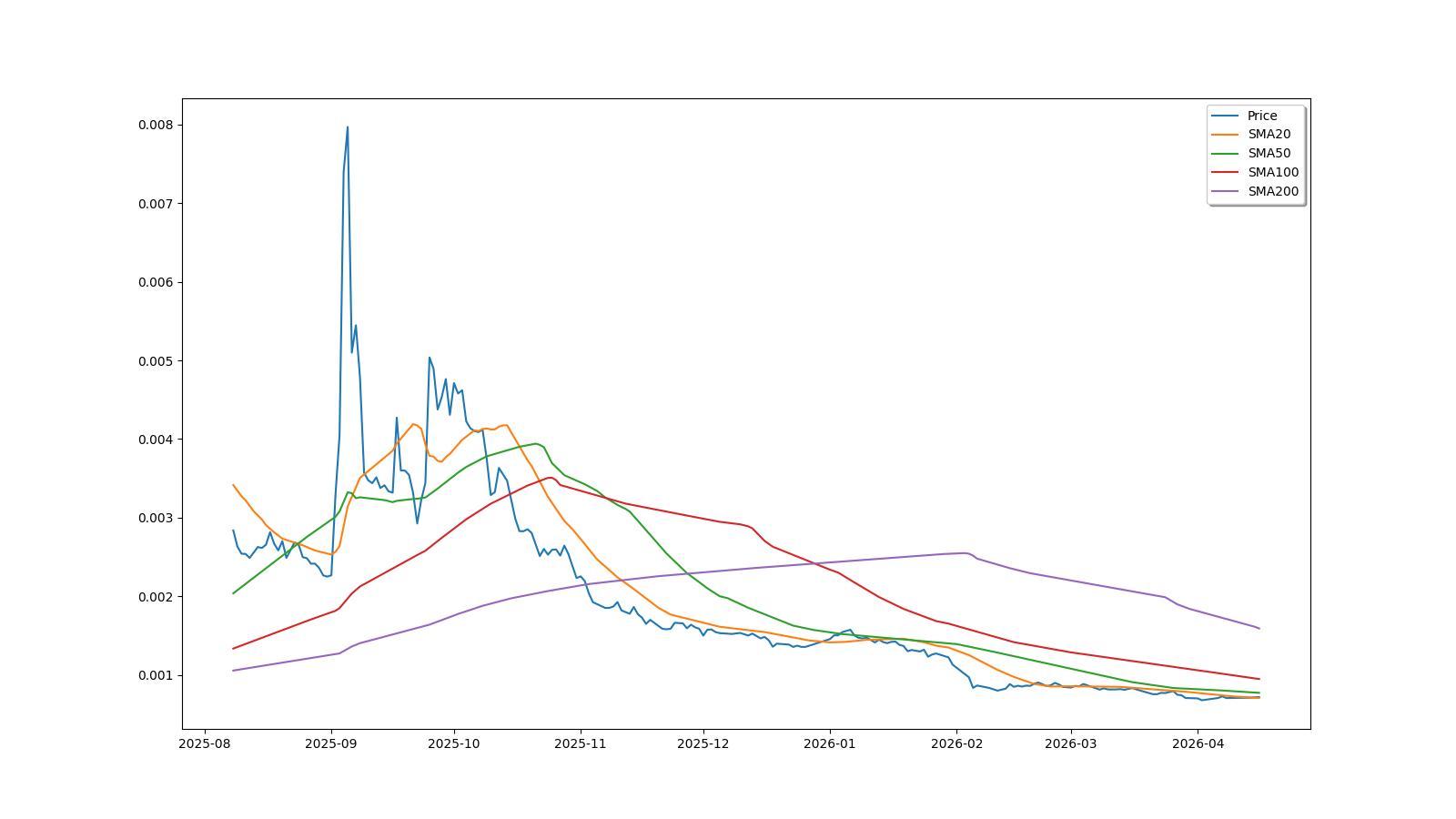 Melega Simple Moving Averages