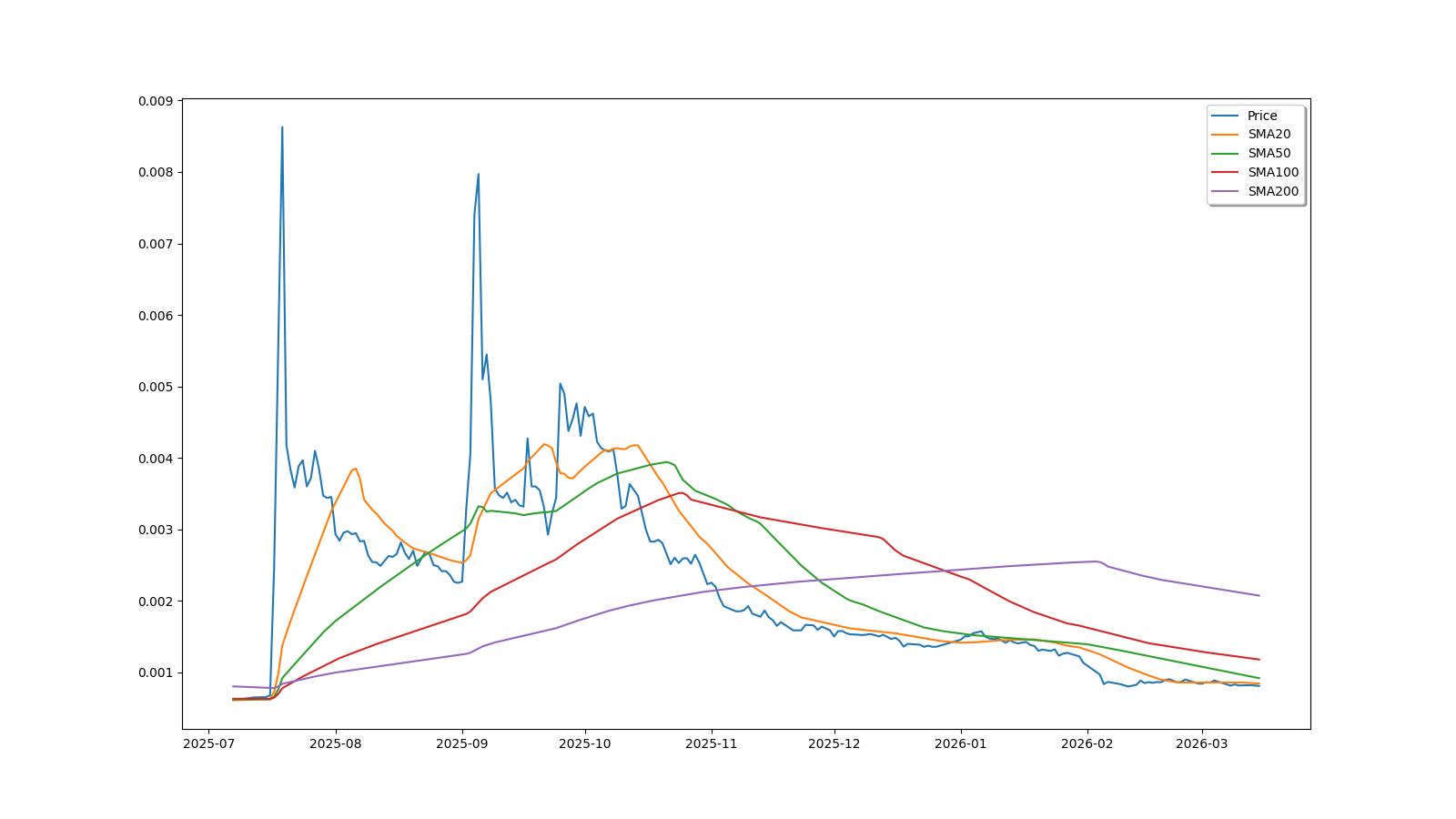 Melega Simple Moving Averages