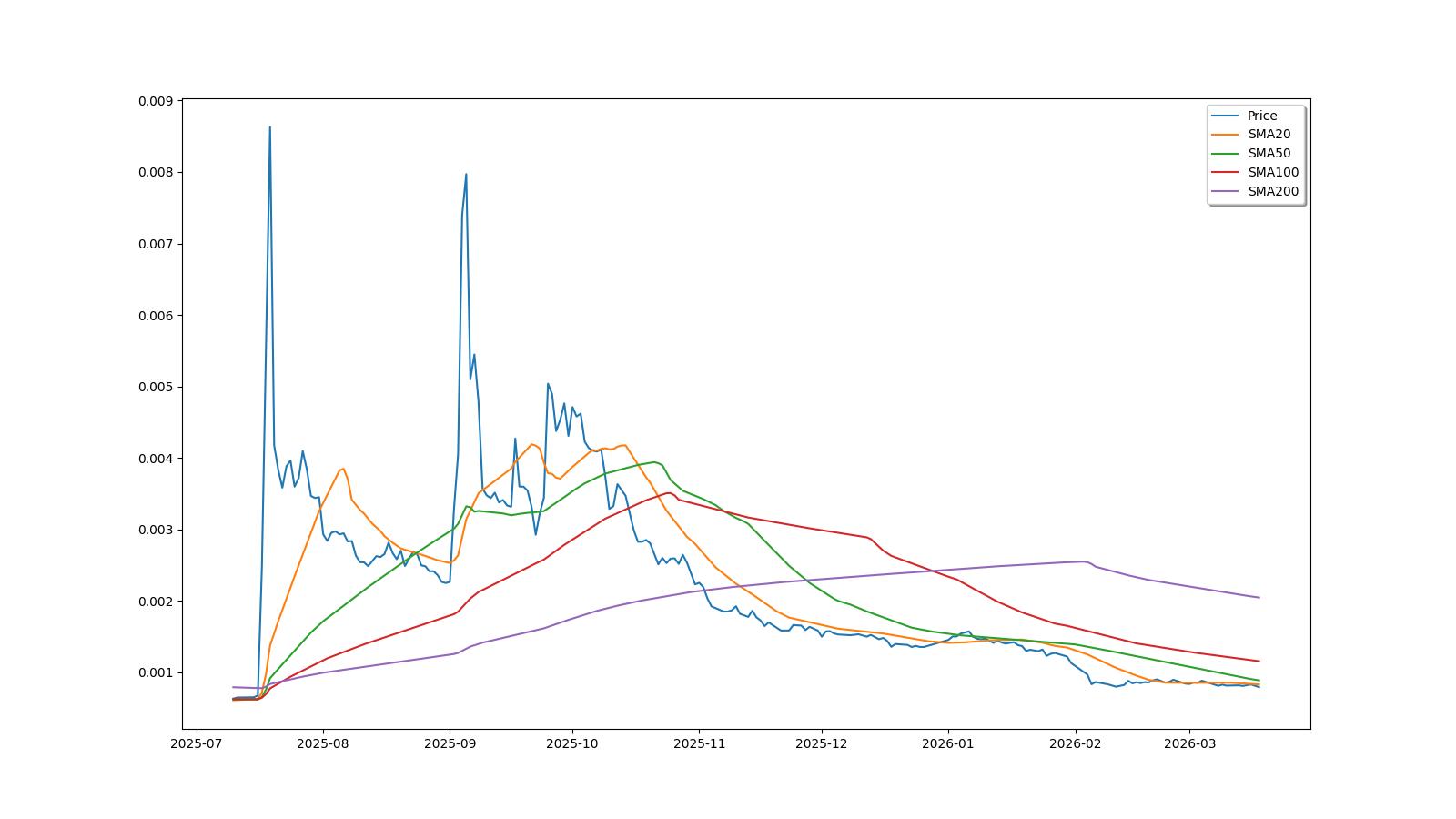 Melega Simple Moving Averages