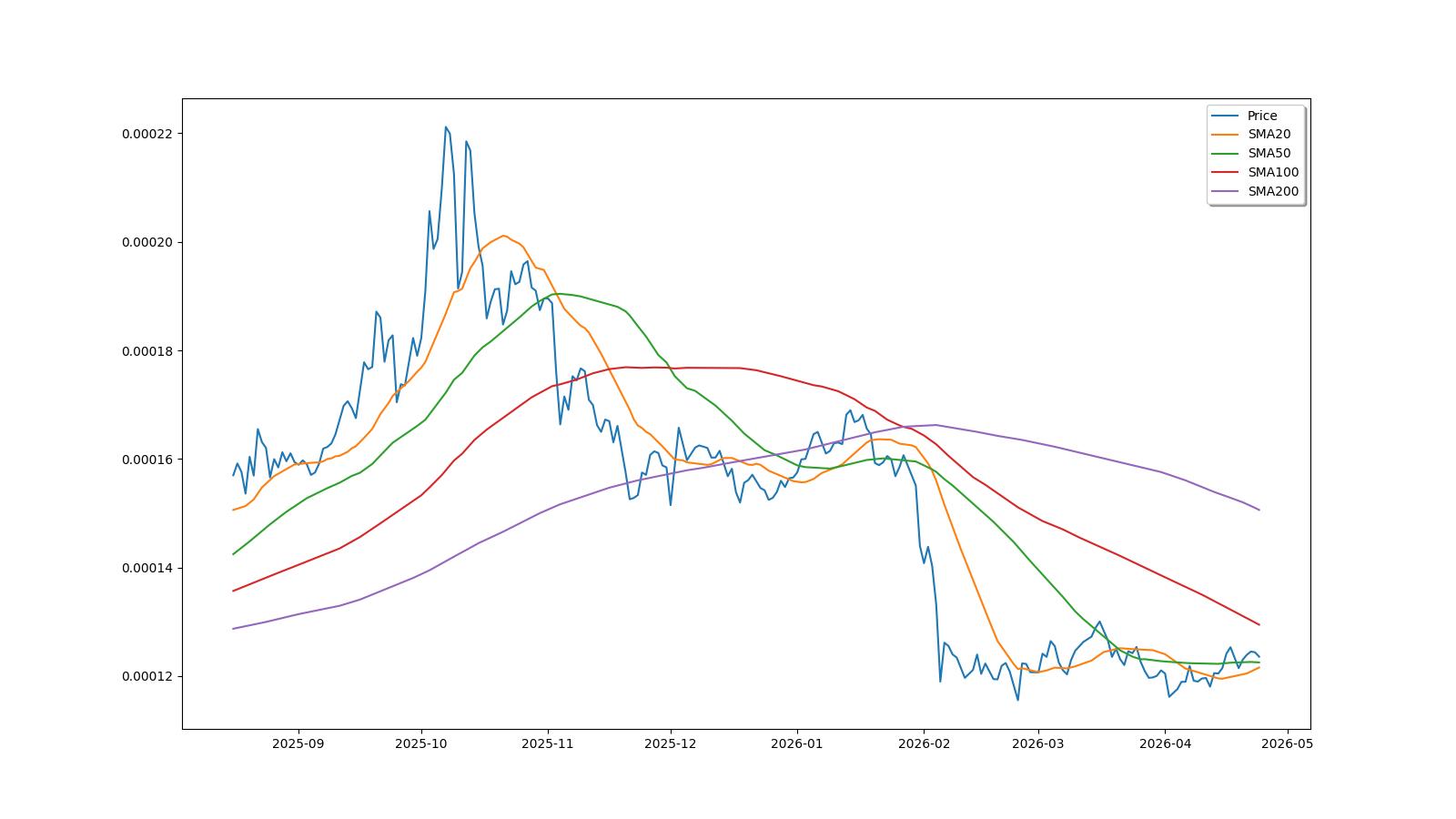 Melody Simple Moving Averages