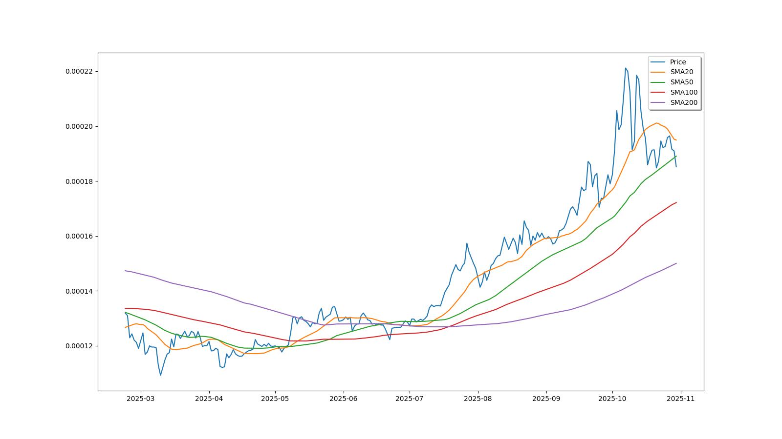 Melody Simple Moving Averages