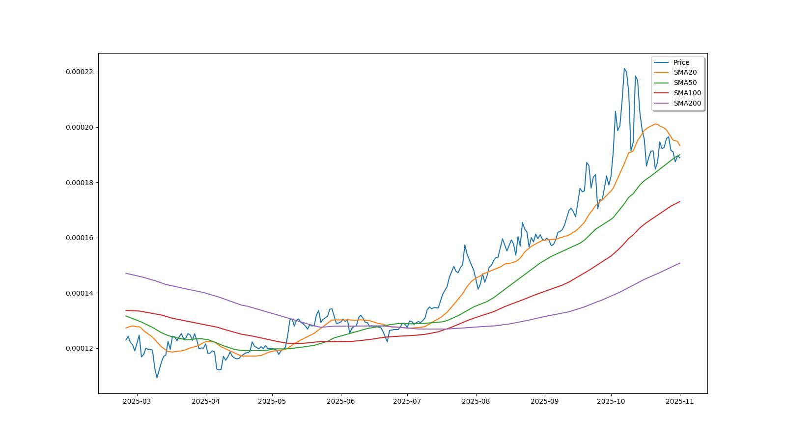 Melody Simple Moving Averages