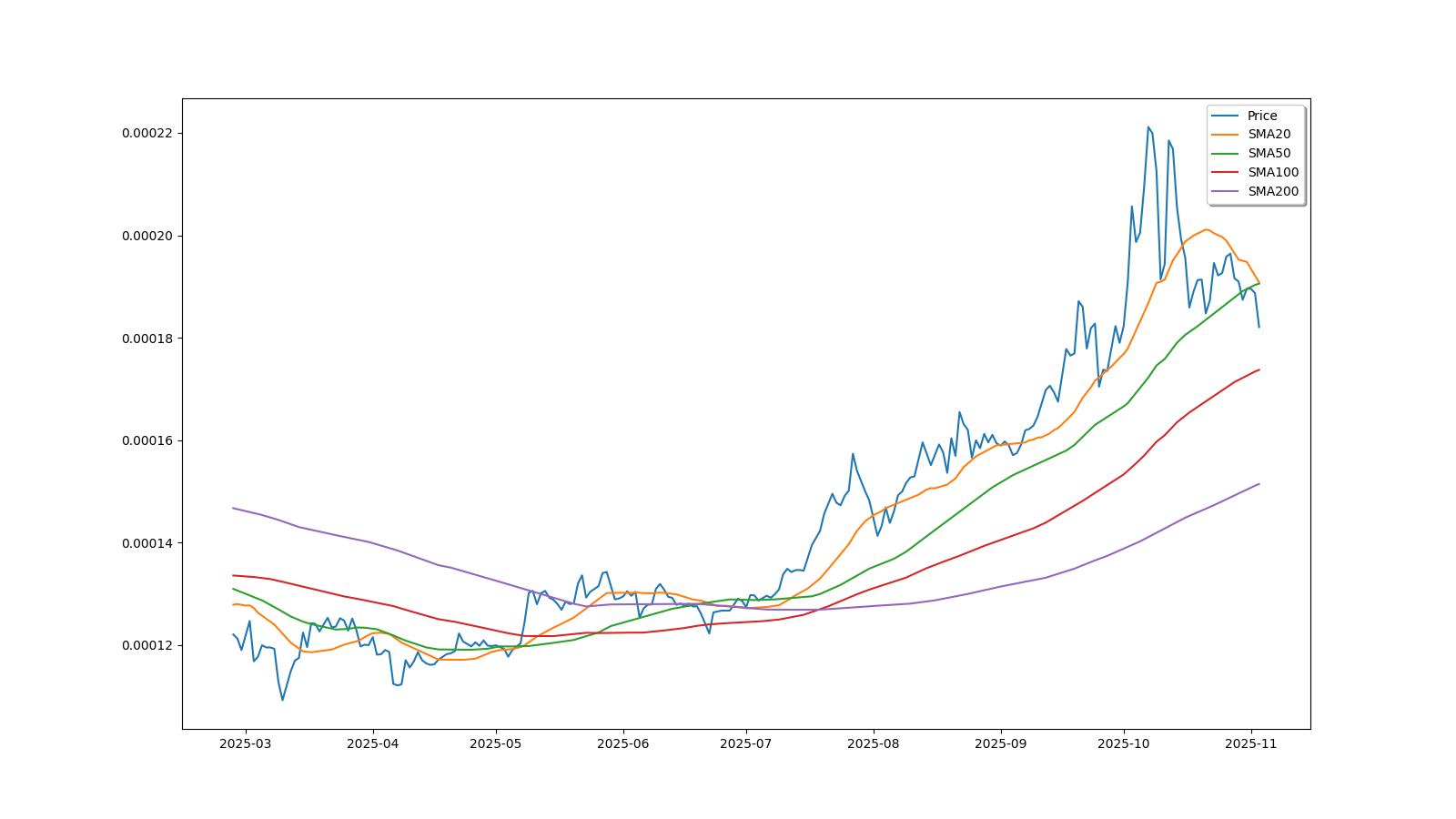 Melody Simple Moving Averages