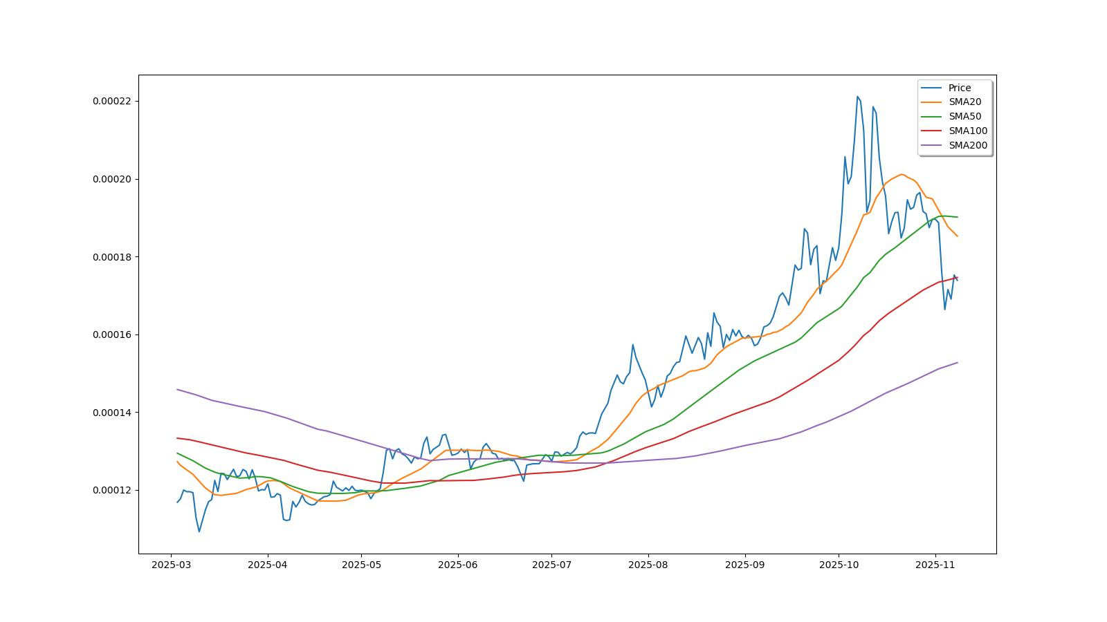 Melody Simple Moving Averages