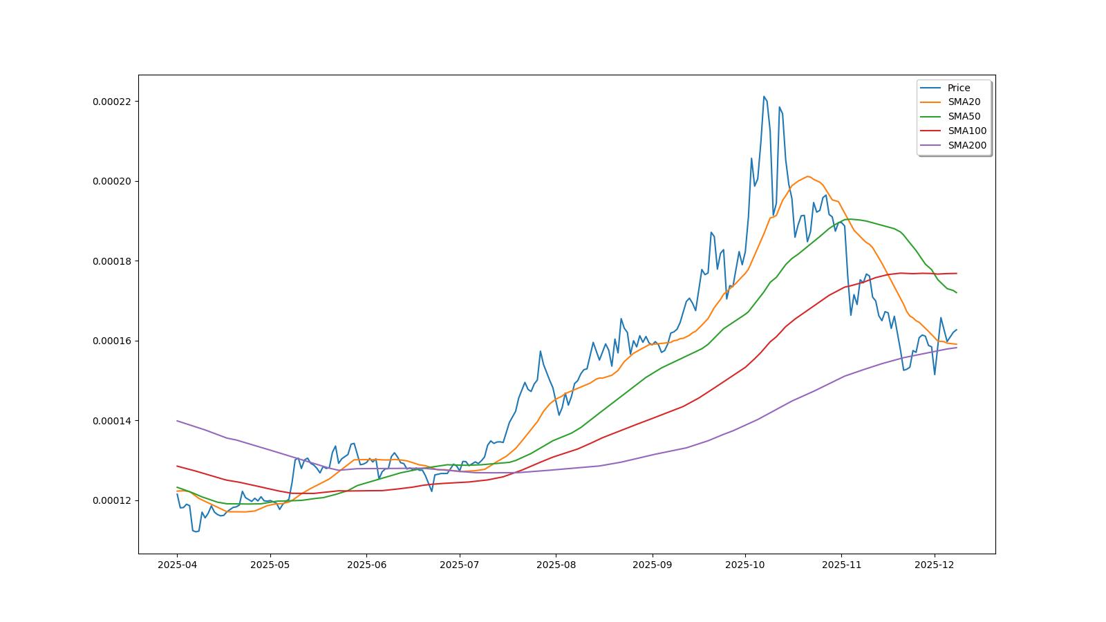 Melody Simple Moving Averages