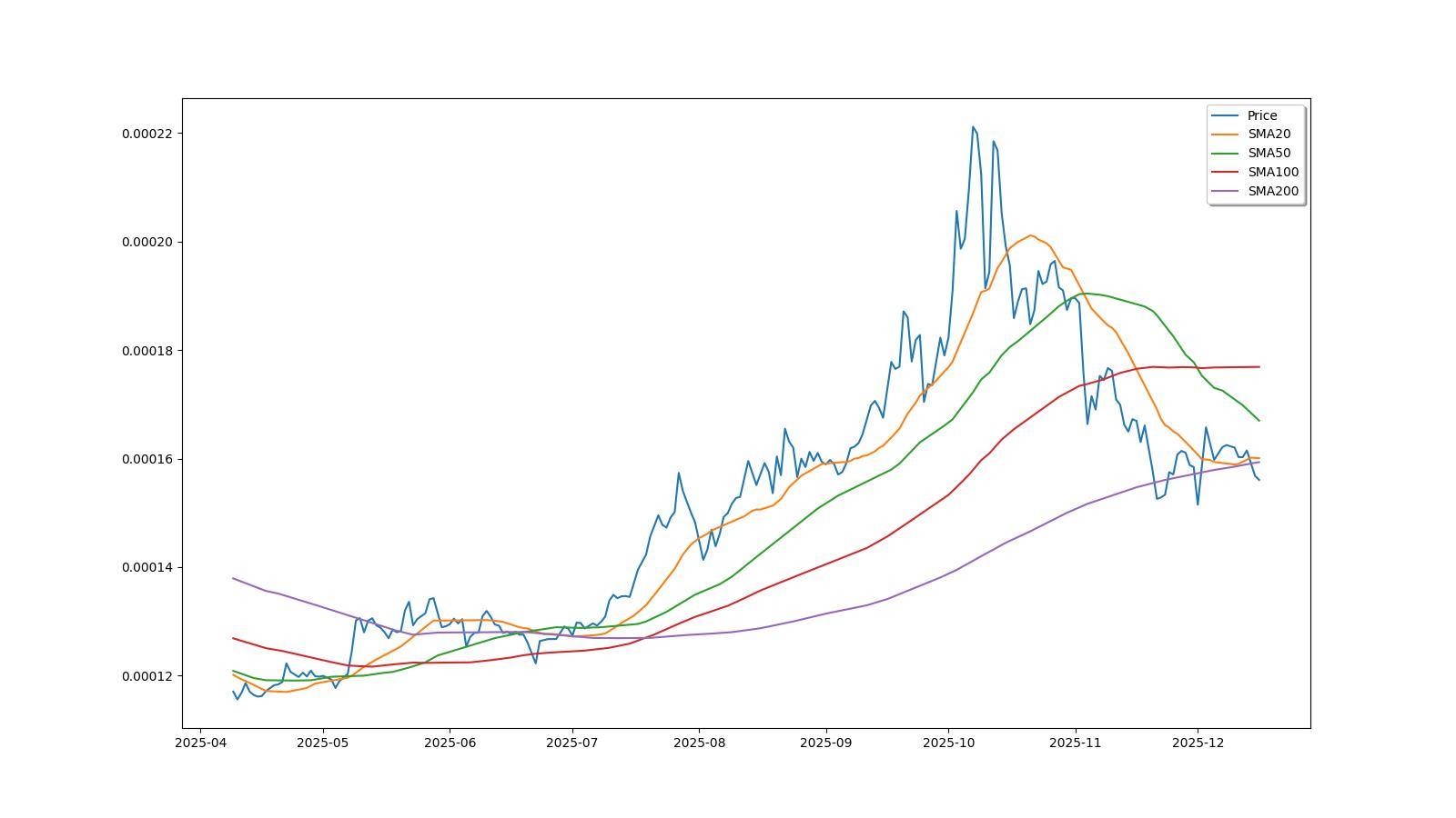 Melody Simple Moving Averages