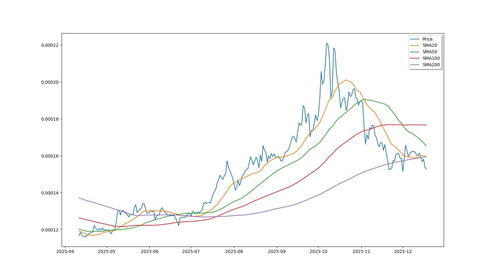 Melody Simple Moving Averages