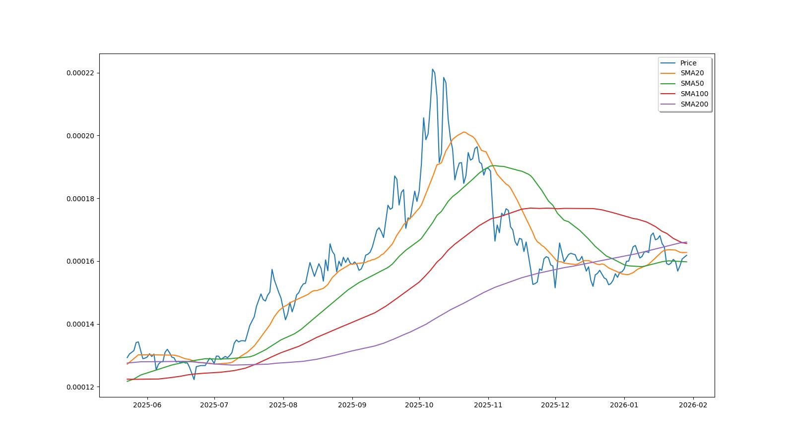 Melody Simple Moving Averages