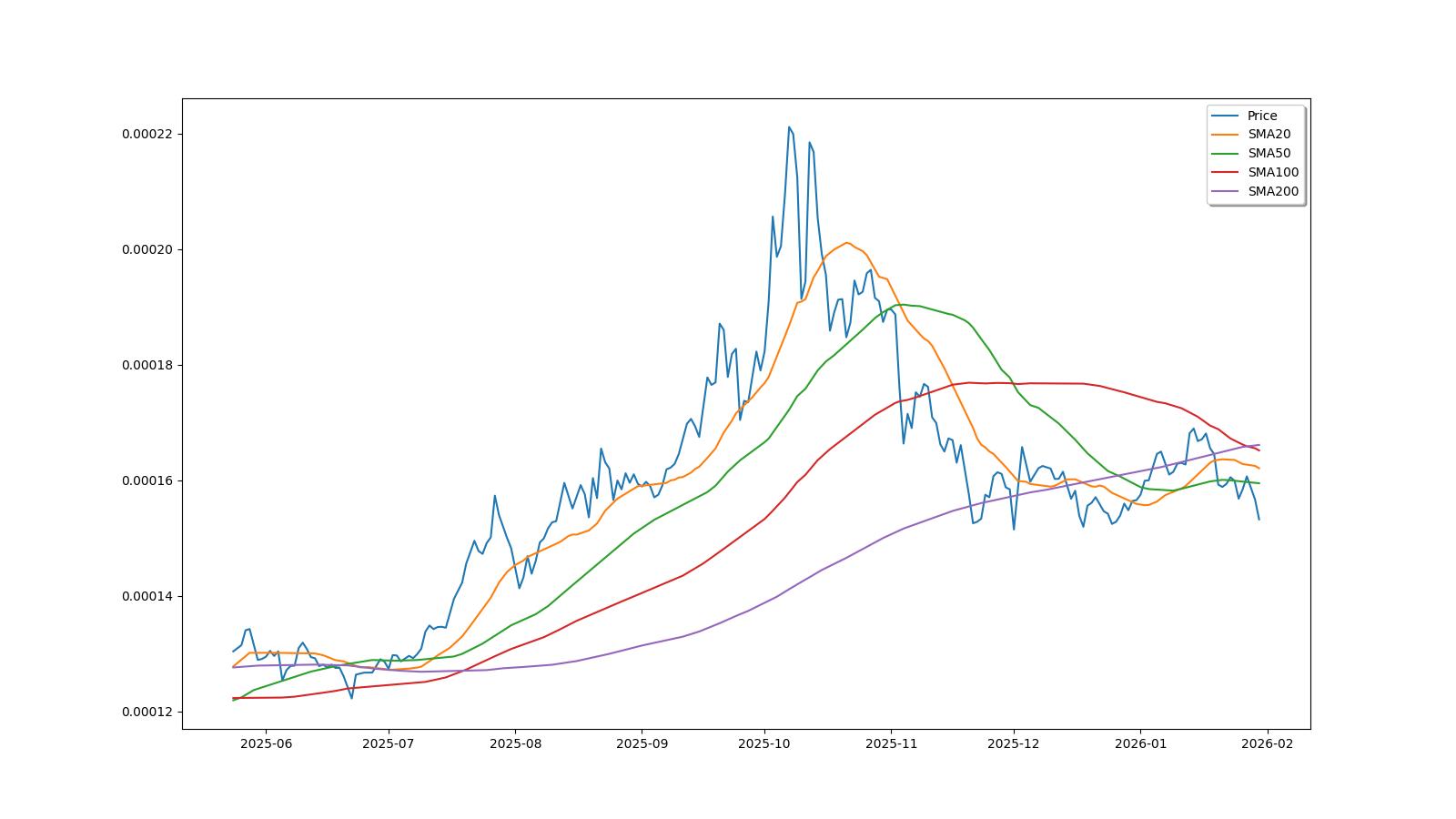 Melody Simple Moving Averages