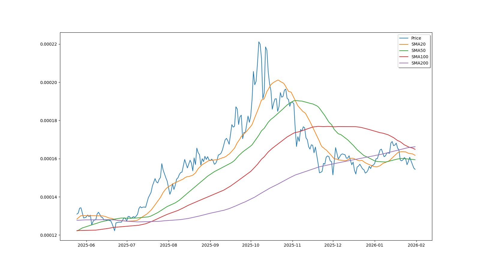 Melody Simple Moving Averages