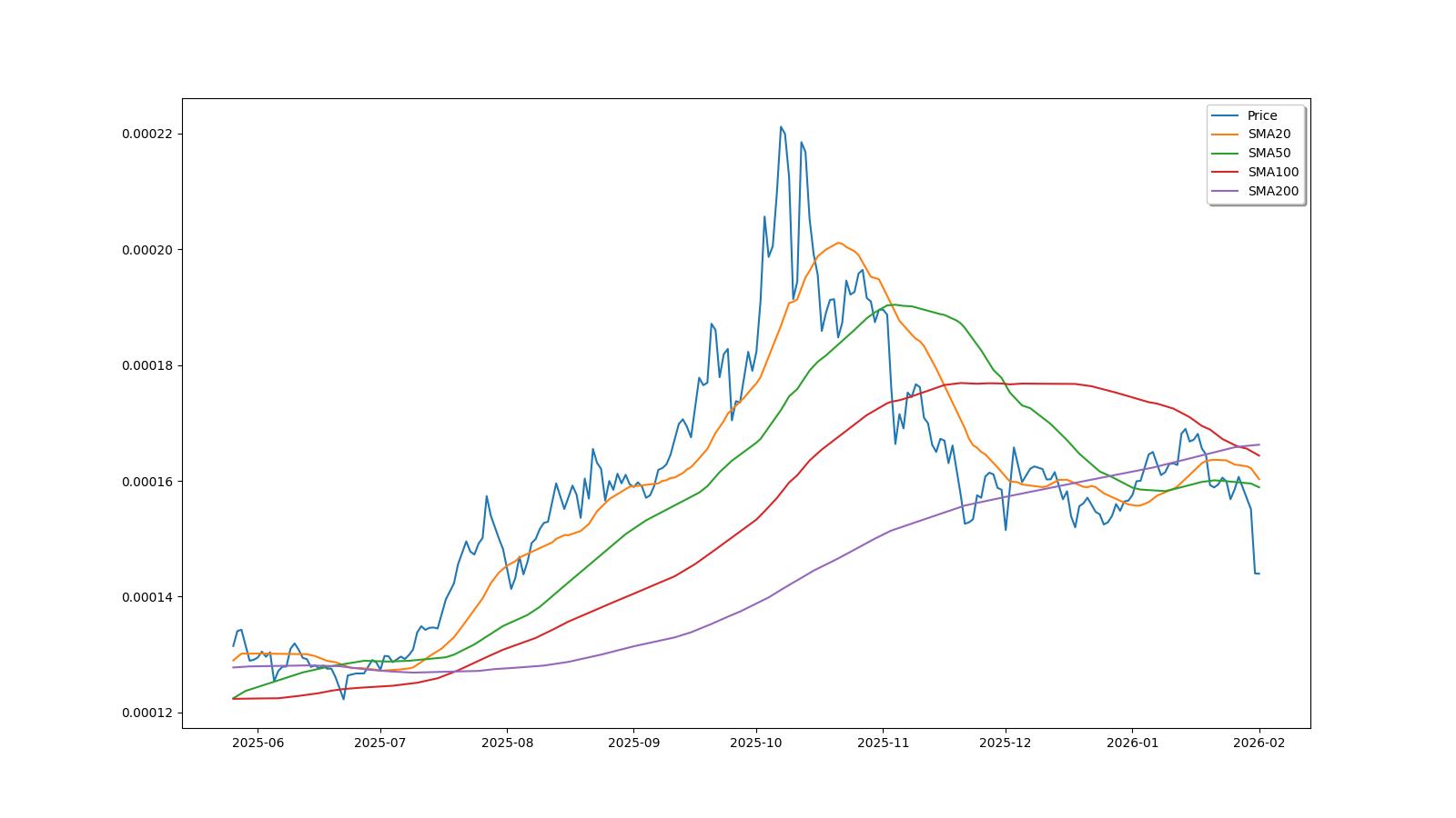 Melody Simple Moving Averages