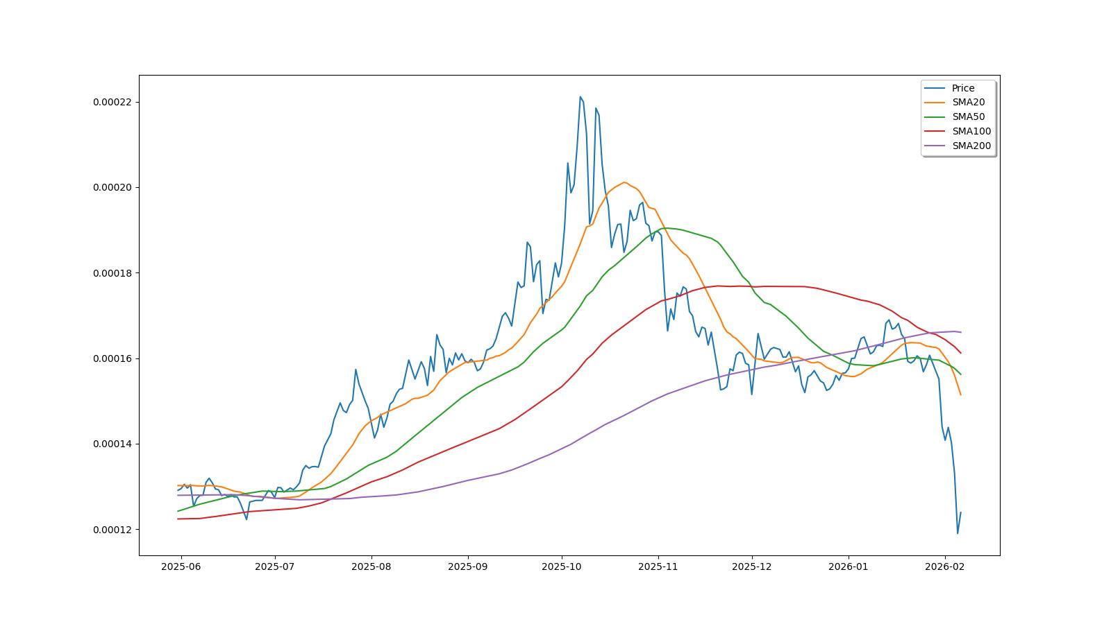 Melody Simple Moving Averages